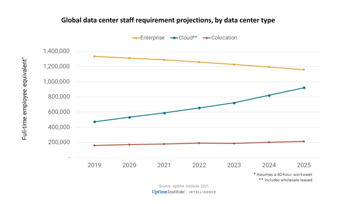 Demand for data center professionals will be heated by 2025