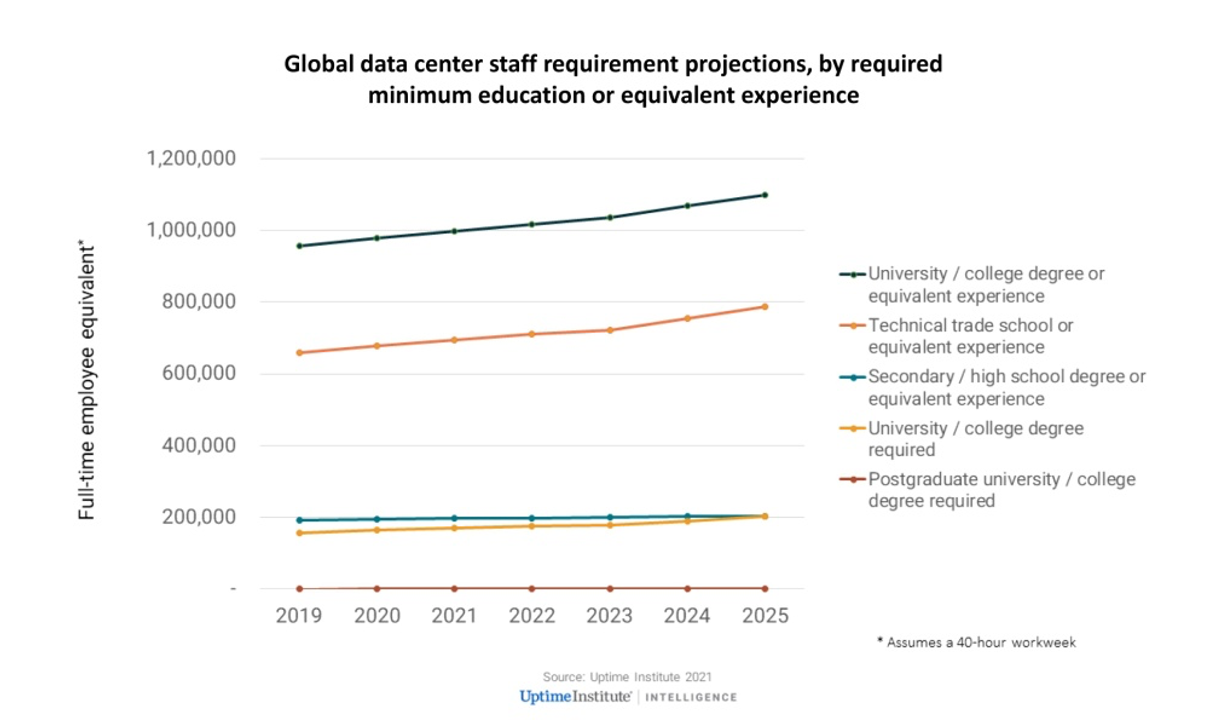 Demand for data center professionals will be heated by 2025