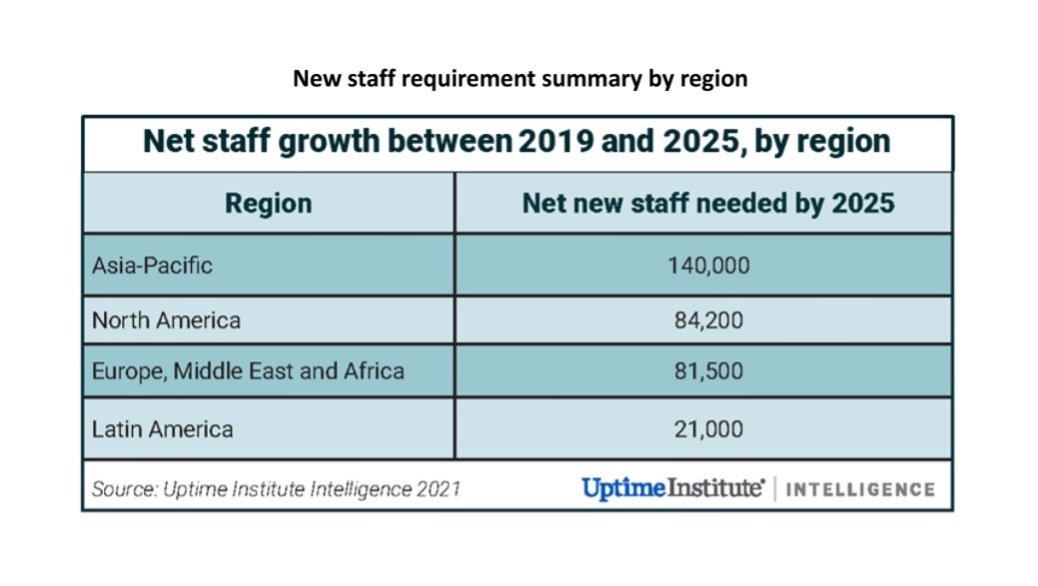 Demand for data center professionals will be heated by 2025