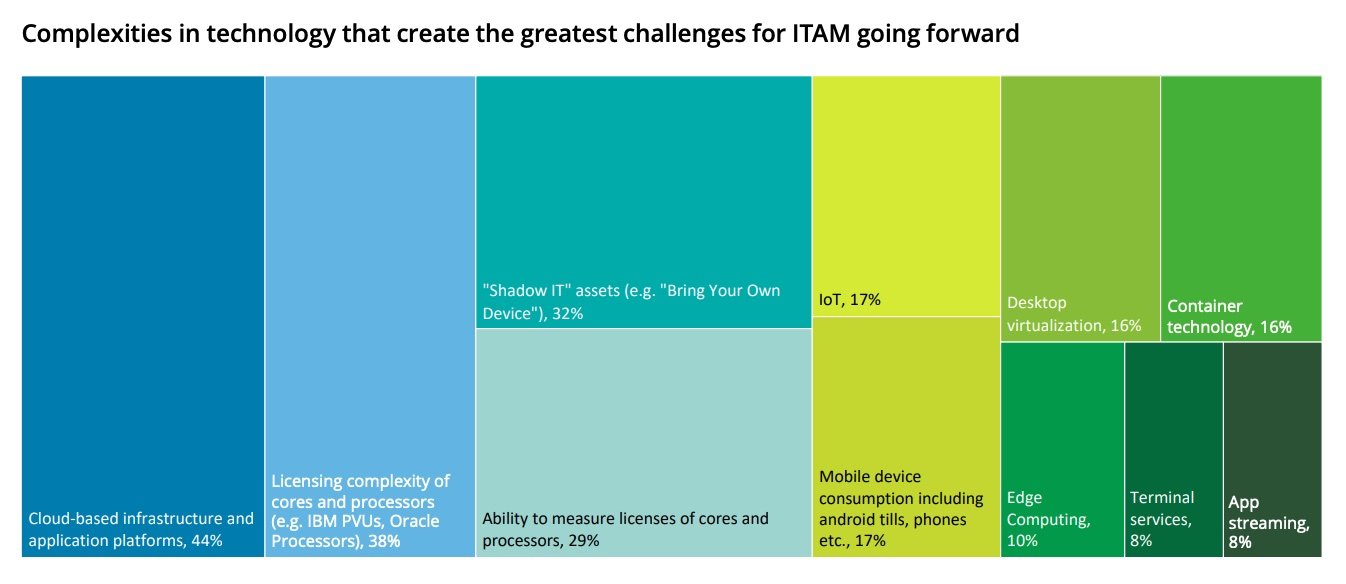 ITAM changes in a post-pandemic world