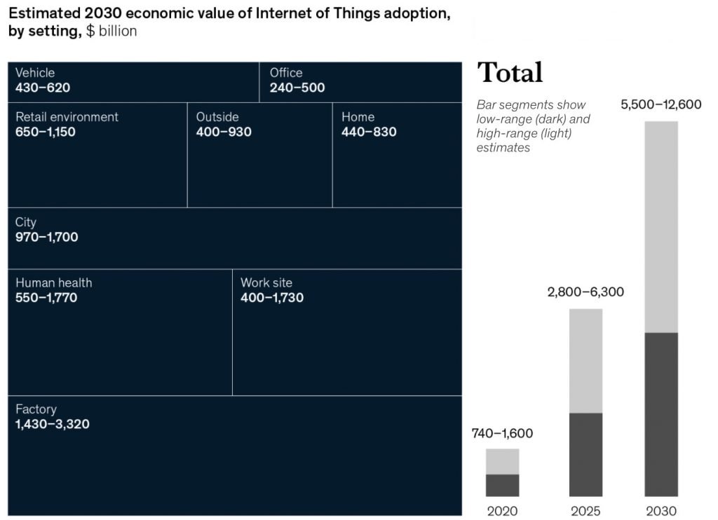 IoT could be worth US$12.6 trillion by 2030