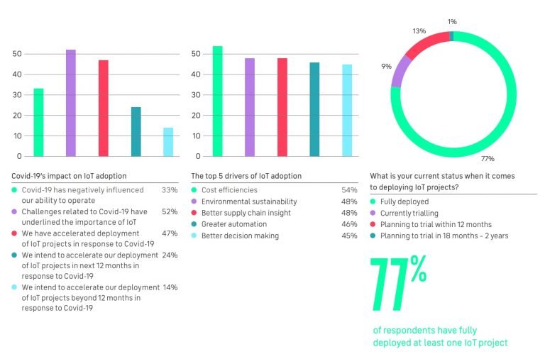 Challenges for IoT project implementation