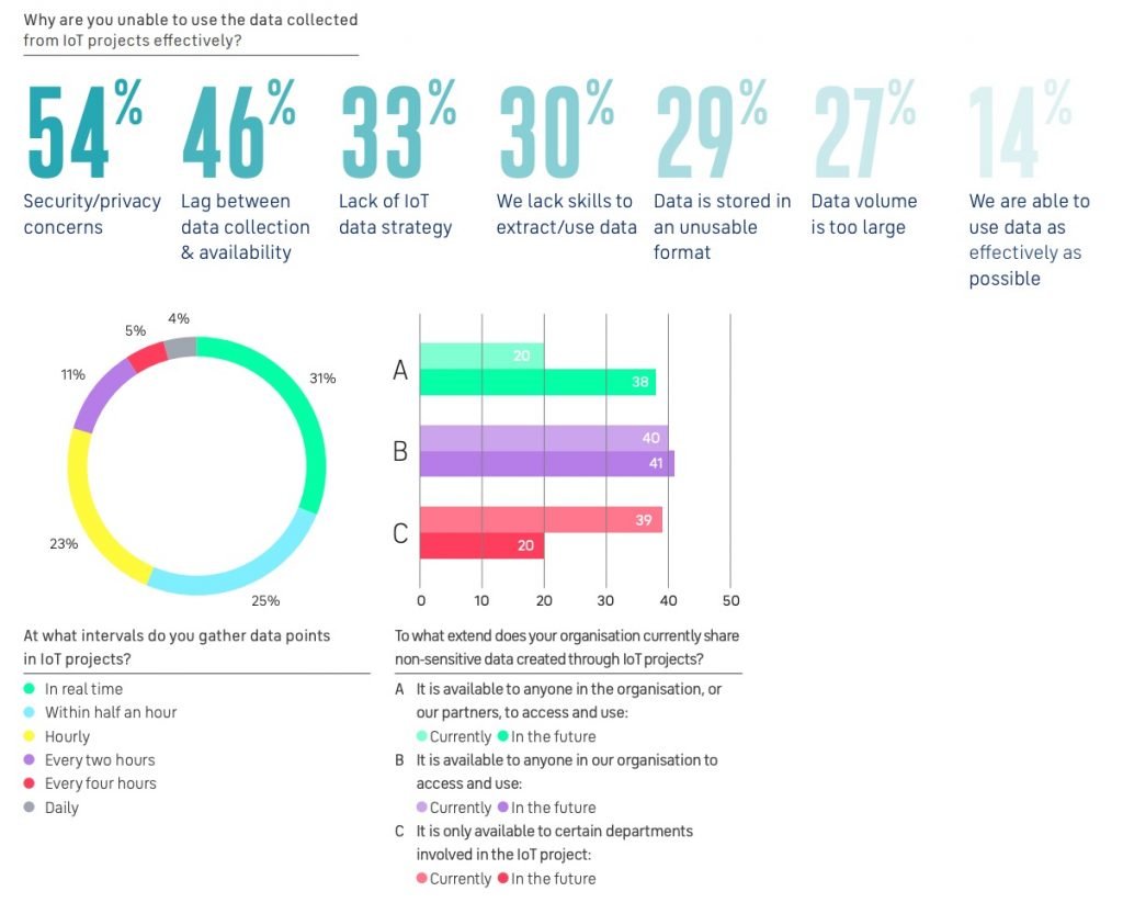 Challenges For Iot Project Implementation