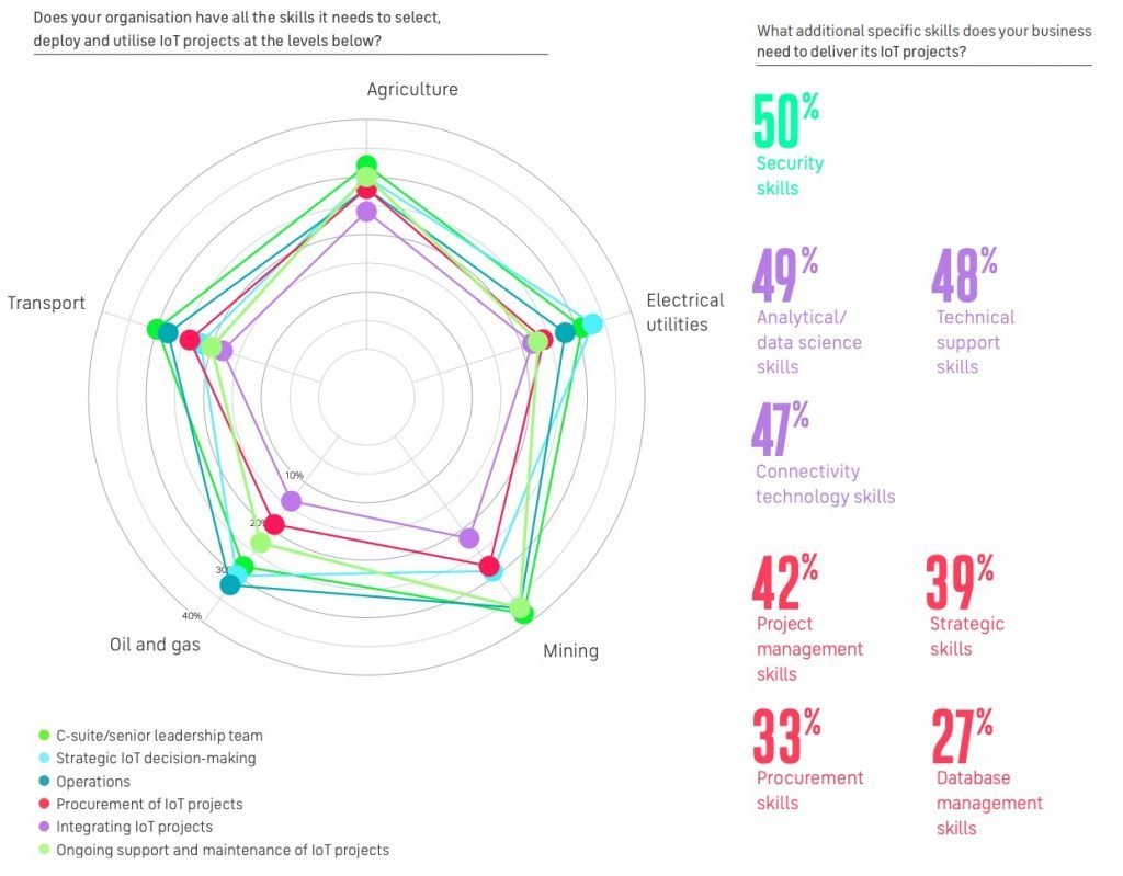 Challenges for IoT project implementation