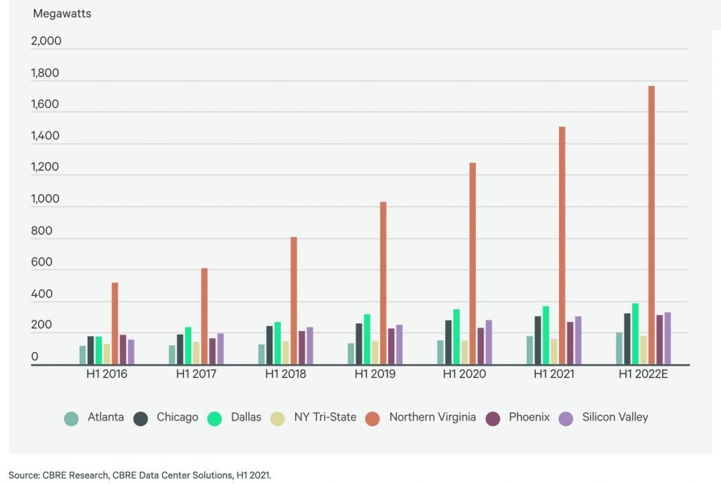 Datacenter Trends in 2022