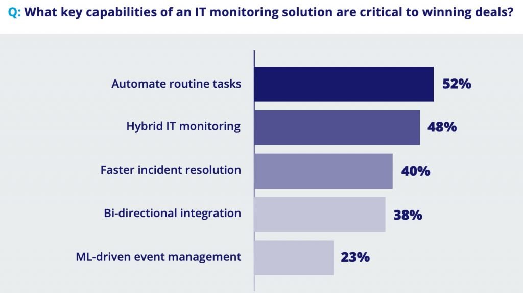 Monitoring is the key to success for managed services
