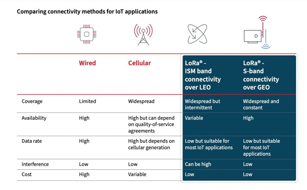 LoRa-satellite combination will expand IoT adoption in Europe