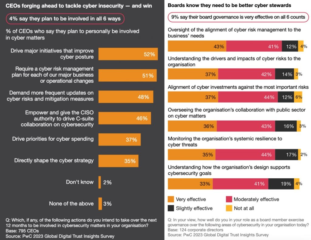 Senior leadership needs to be more engaged in cybersecurity strategies
