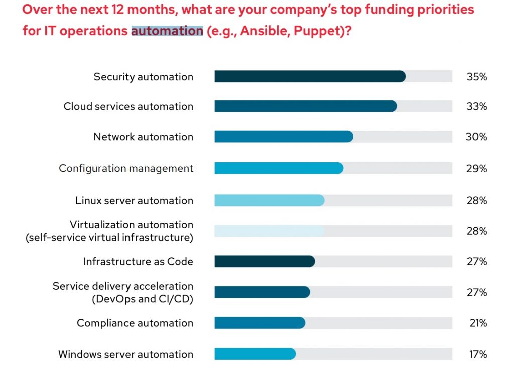 Network automation will continue to grow