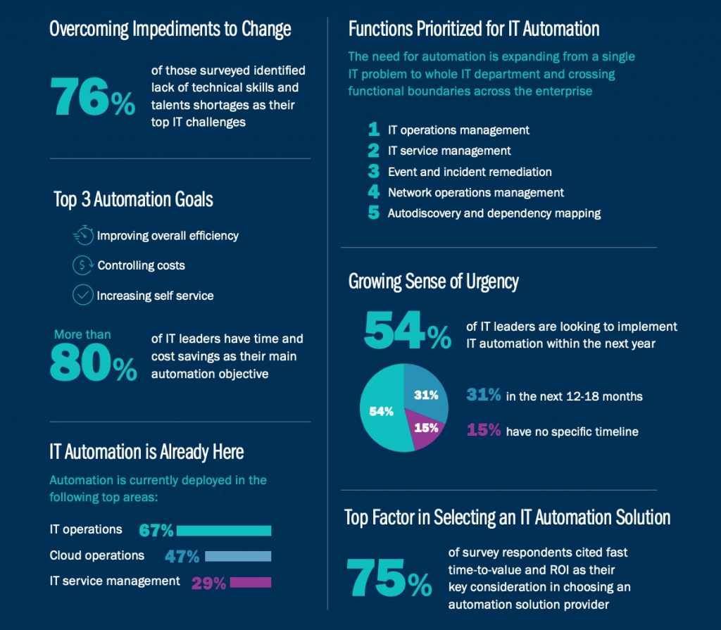 Make 2023 the year of automation