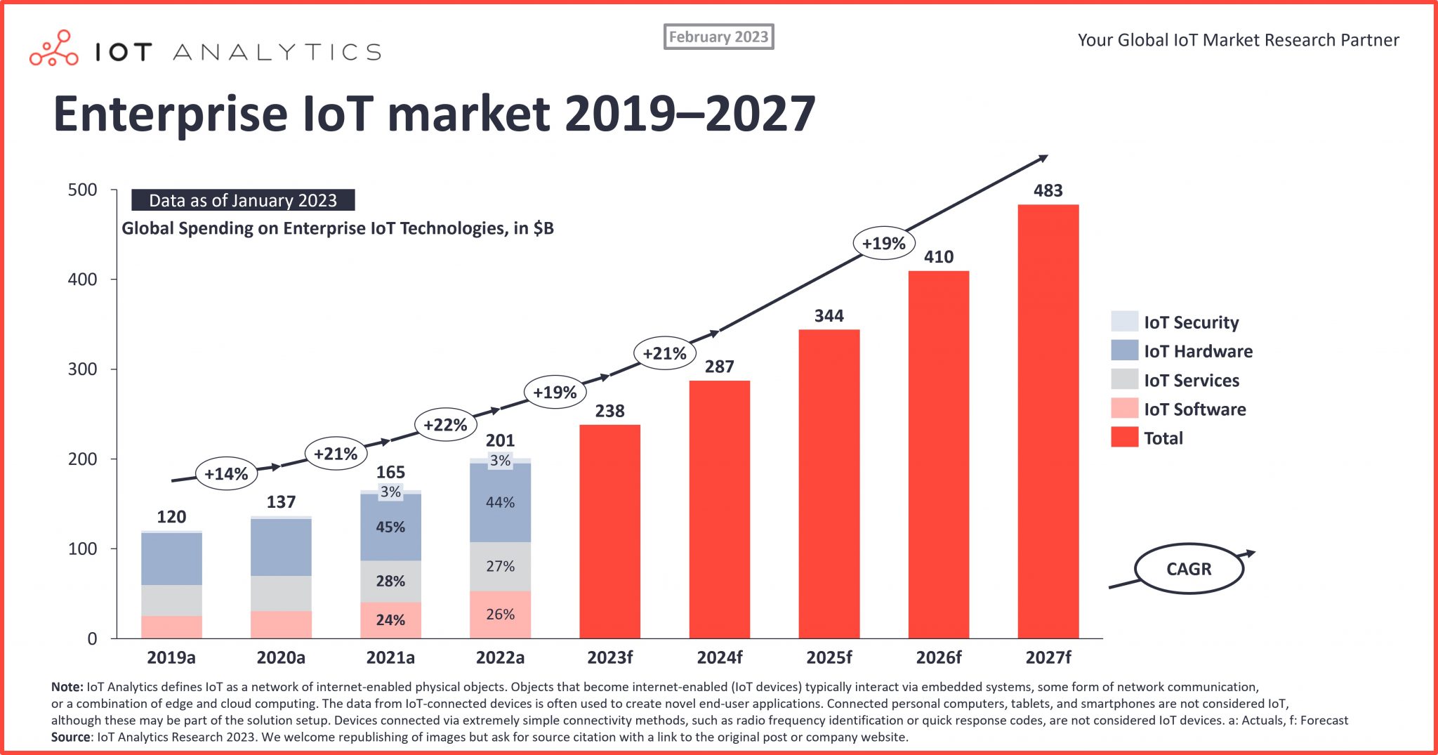 IoT market proves resilient in adverse scenario