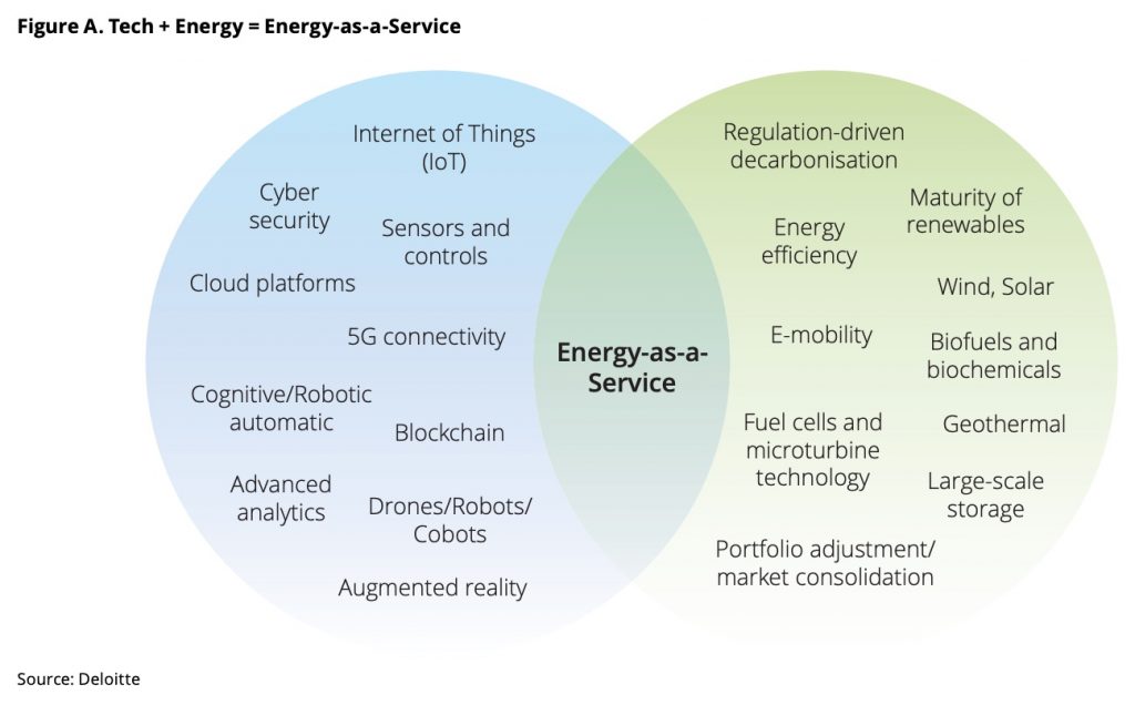 Energy as a Service for buildings has grown in recent years