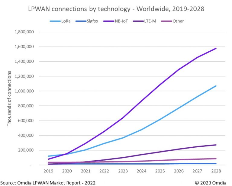 NB-IoT and LoRaWAN will dominate the LPWAN universe by 2028