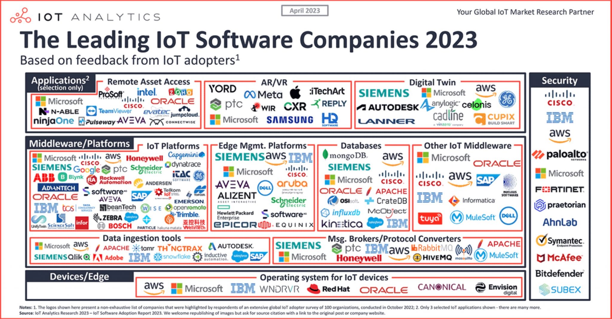 IoT-Software: Ausgaben liegen 2022 bei 53 Milliarden US-Dollar
