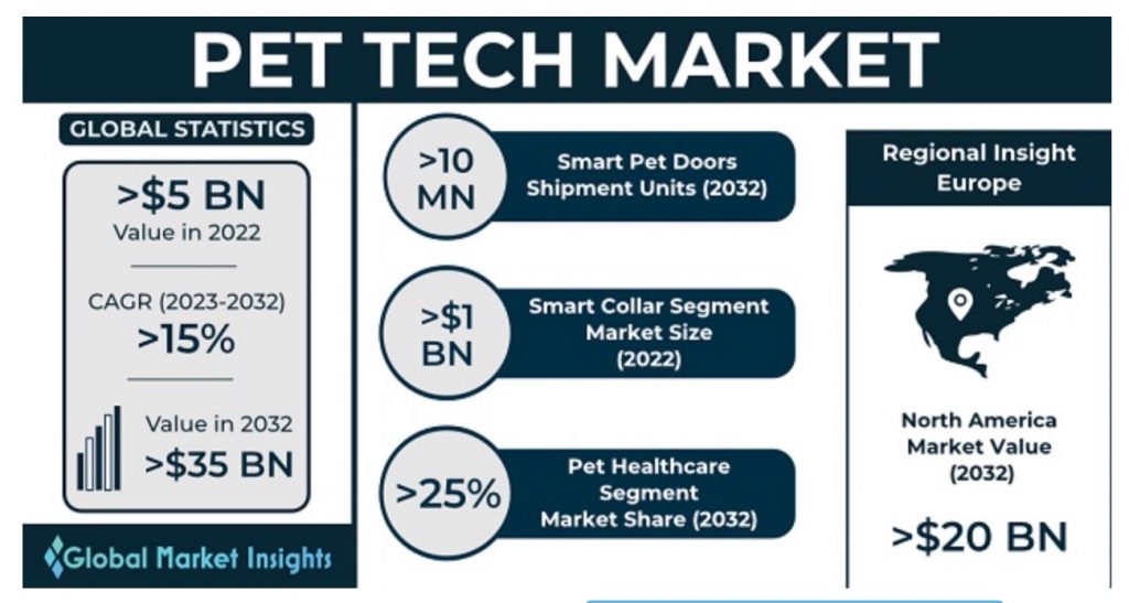 Pet care tech, a booming market
