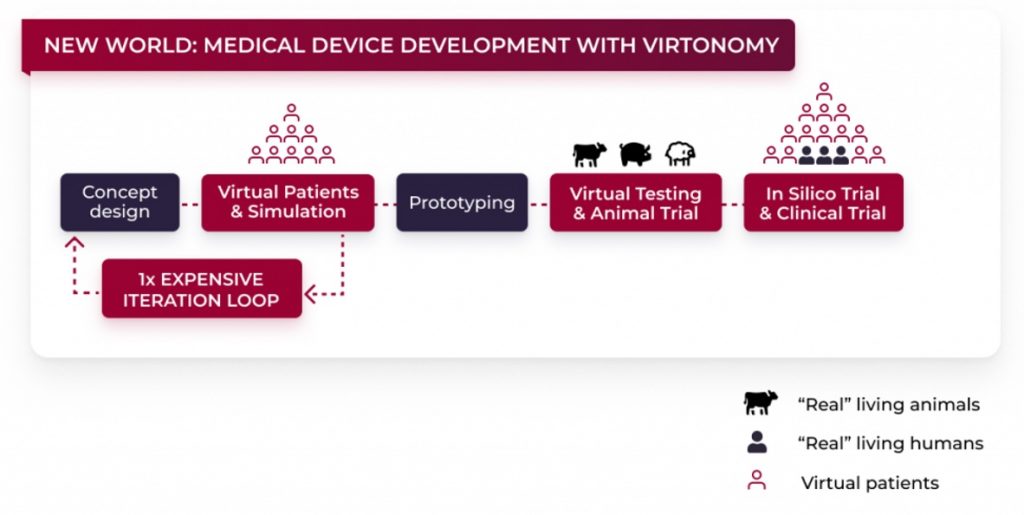 Digital twins help accelerate medical device launches