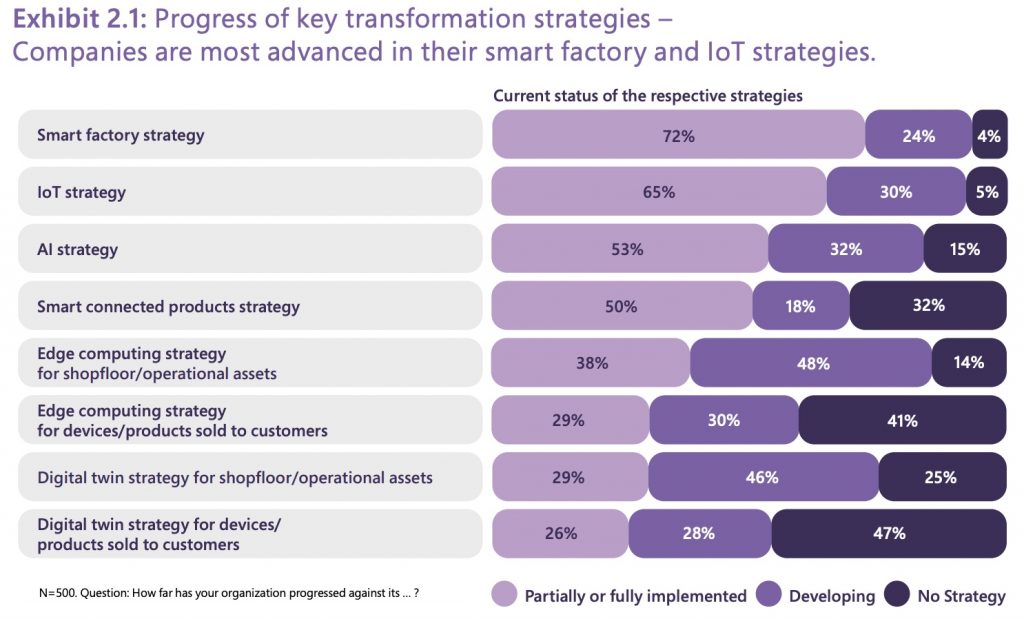 Discrete and Process Manufacturing invests more in IoT