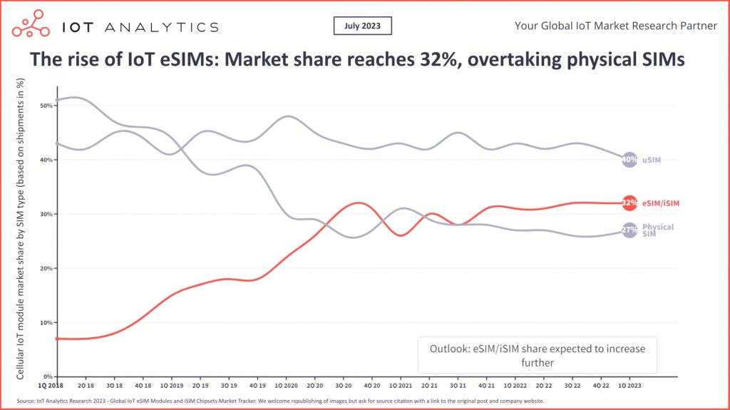 eSIM/iSIM market to exceed 500 million units by 2023