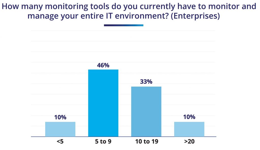 Integrated monitoring is the most important AIOps feature