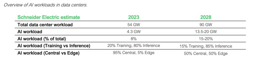 Challenges for datacenters in the face of advancing AI