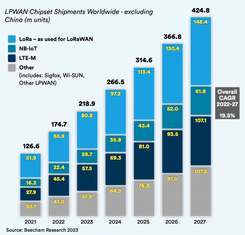 Los conjuntos de chips LoRa ya predominan en LPWAN