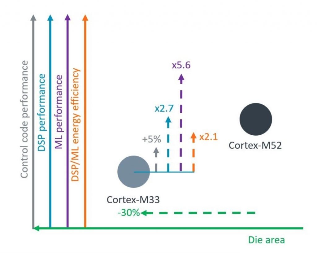 Arm Cortex-M52 to bring AI to low-cost IoT devices