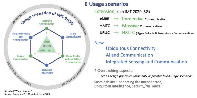 ITU defines structure for 6G development