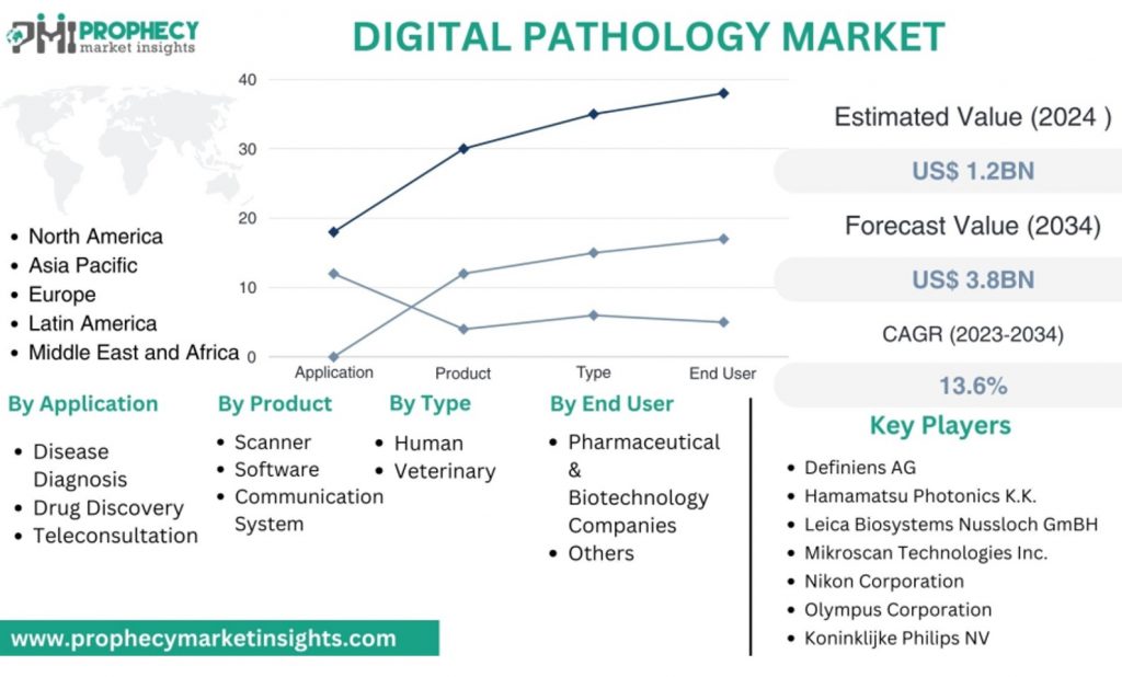 UK authorises digital pathology for cancer screening