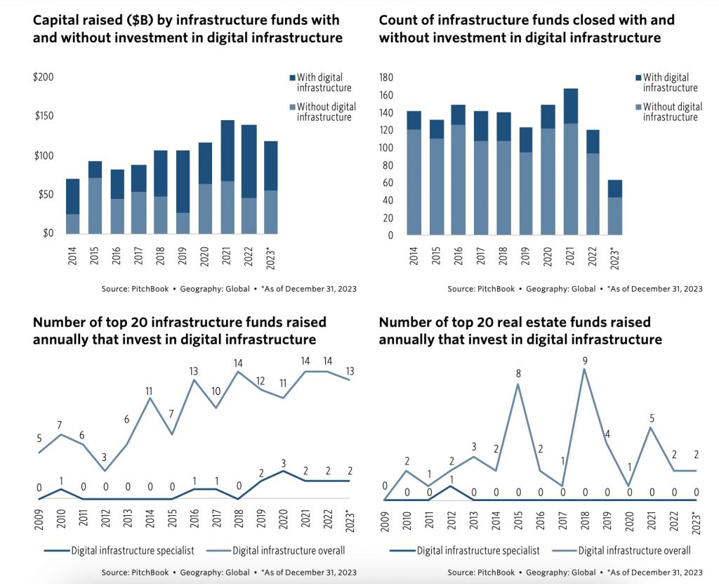 Investment in the digital infrastructure market increases
