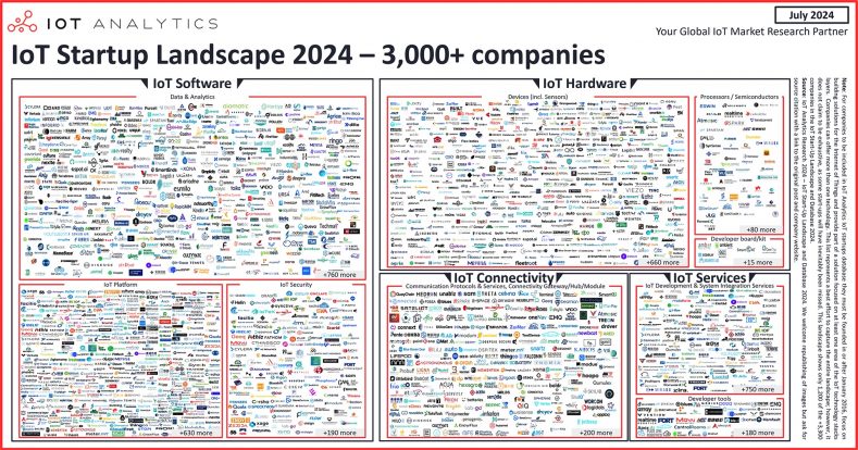 IoT startup scene is more vibrant than ever