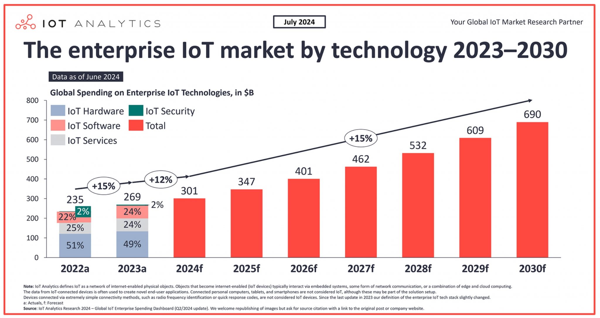 IoT today is massive, robust and flexible