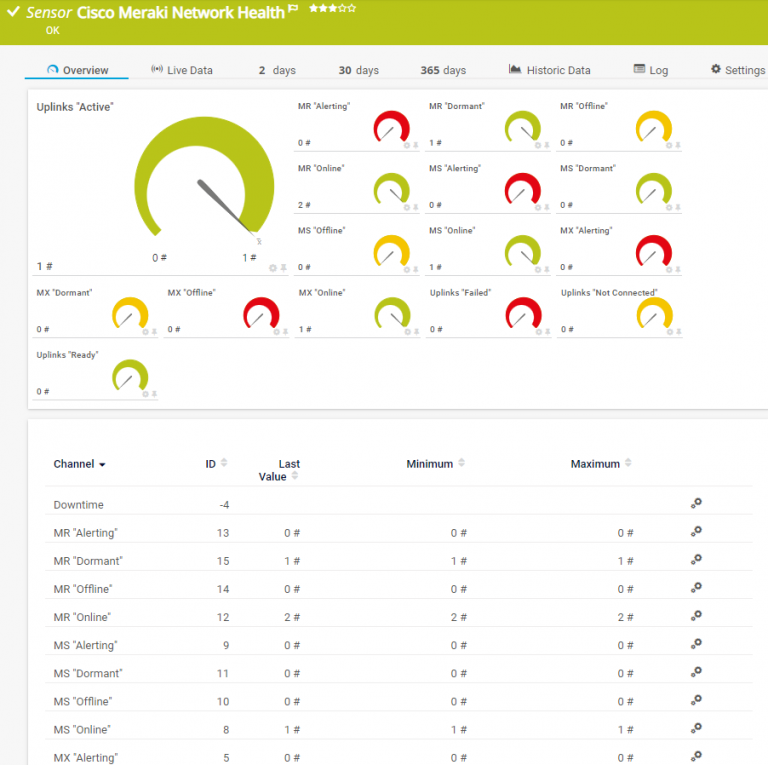 The Top 10 SNMP Tools for Meraki Device Monitoring